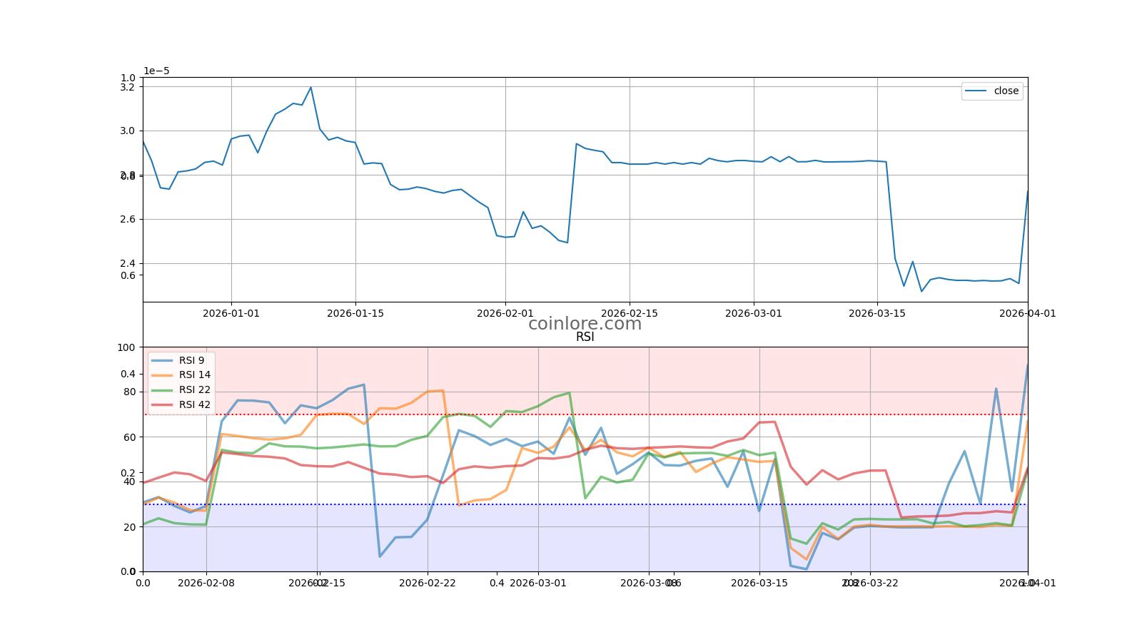 Defi Warrior RSI indicator