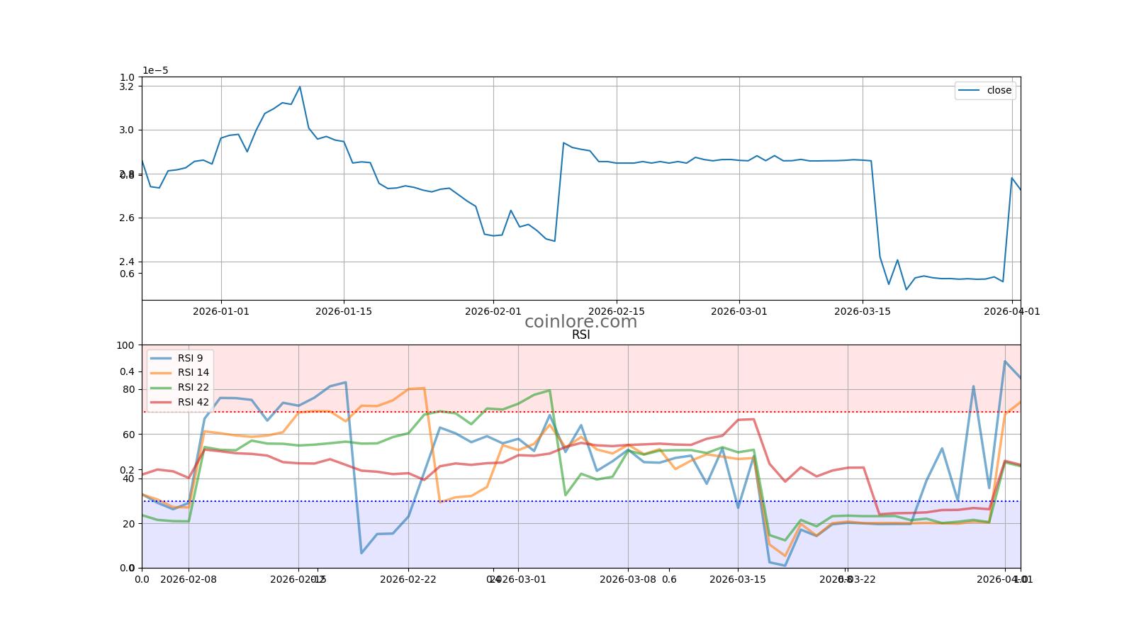 Defi Warrior RSI indicator