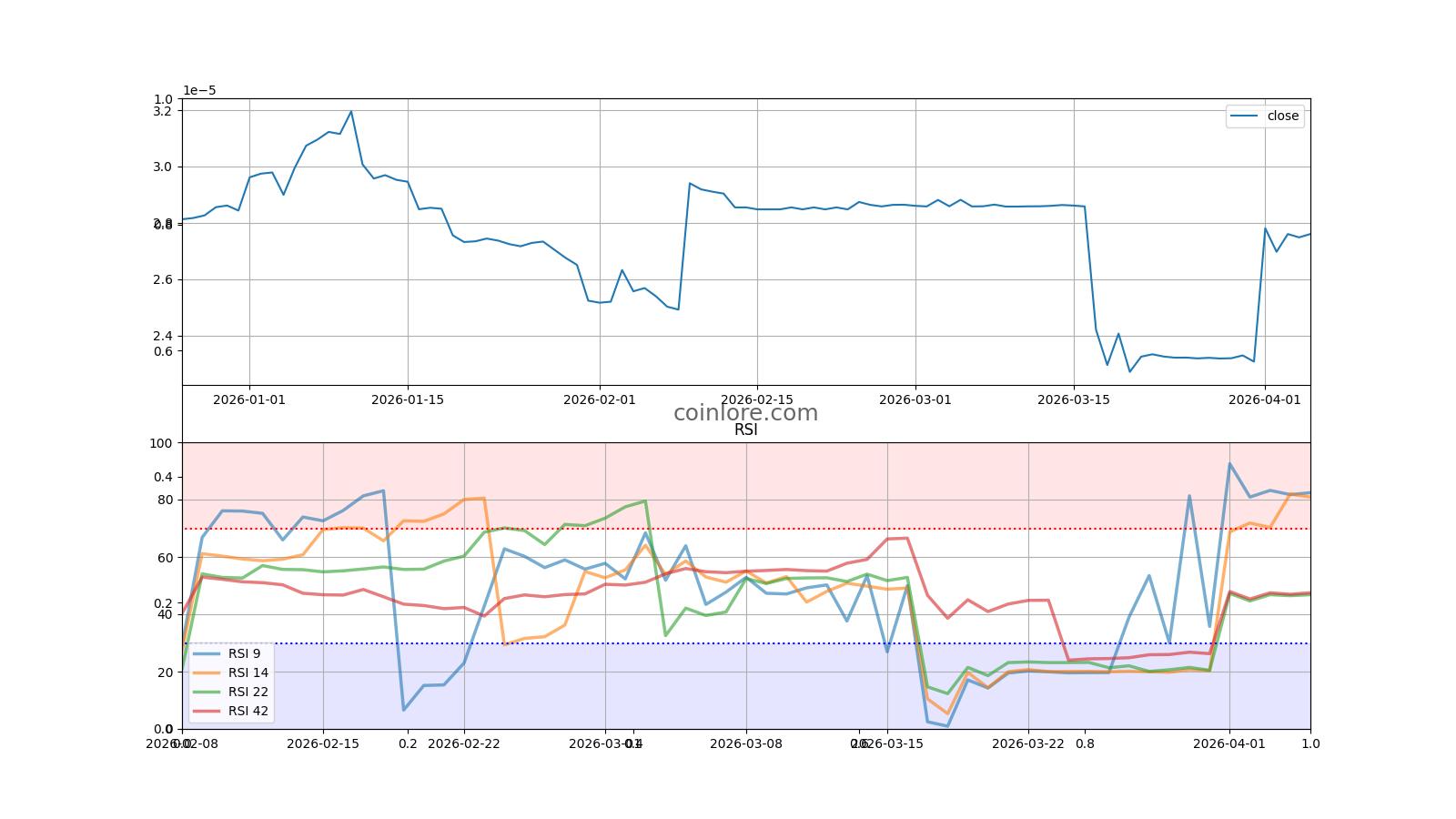Defi Warrior RSI indicator