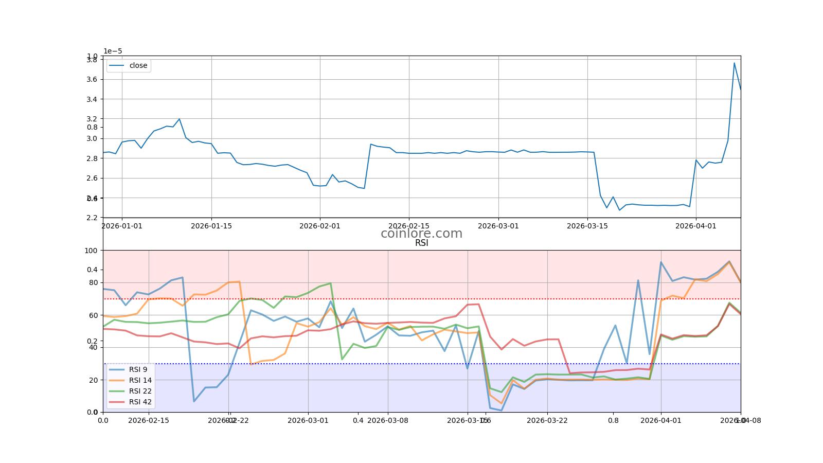 Defi Warrior RSI indicator