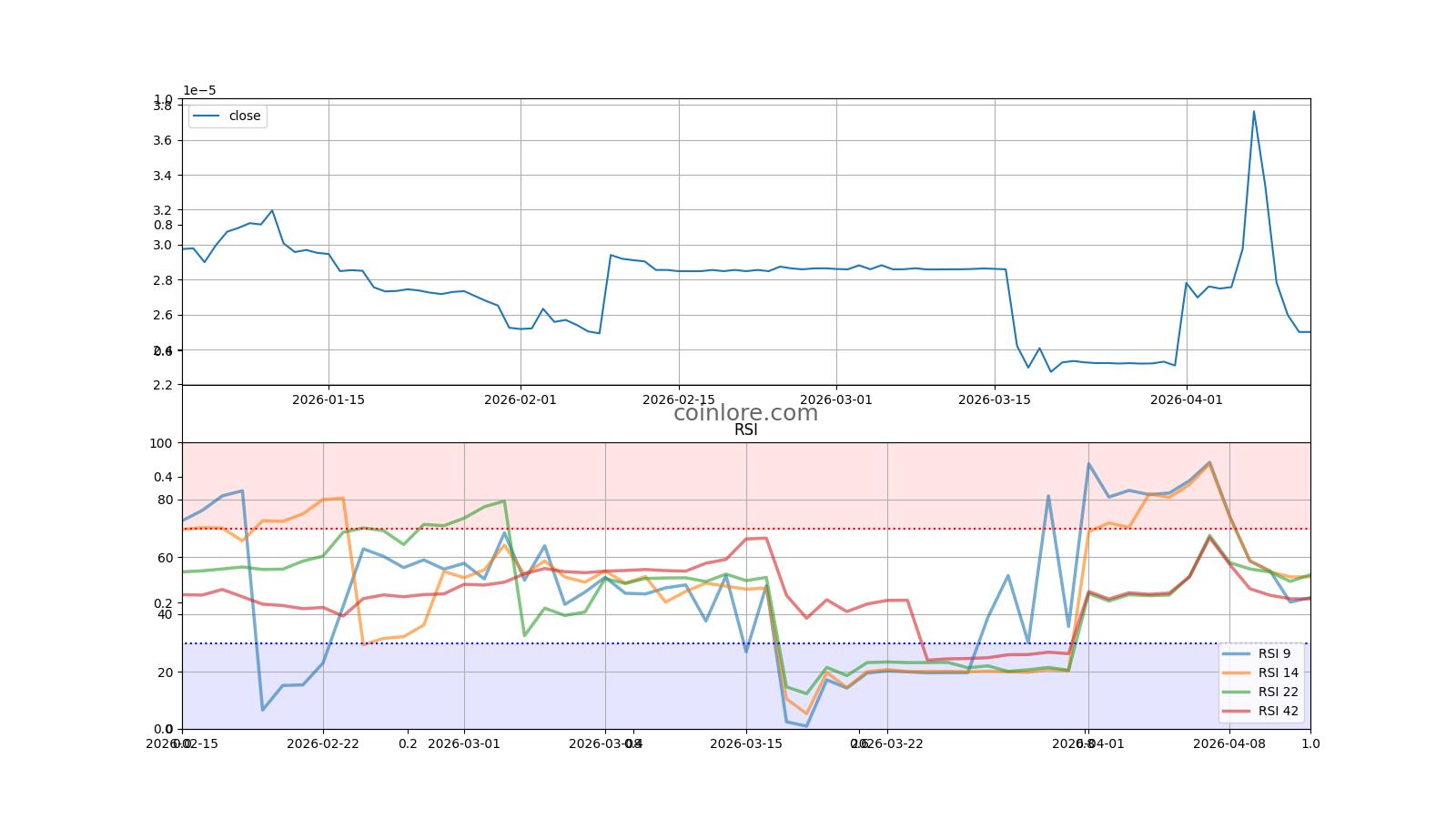 Defi Warrior RSI indicator