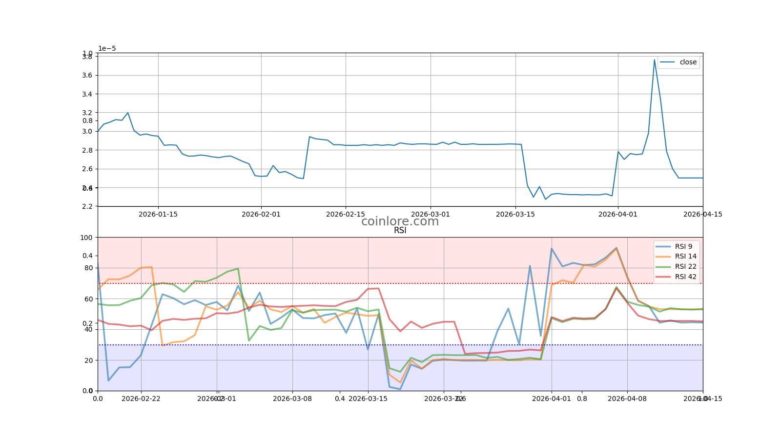Defi Warrior RSI indicator