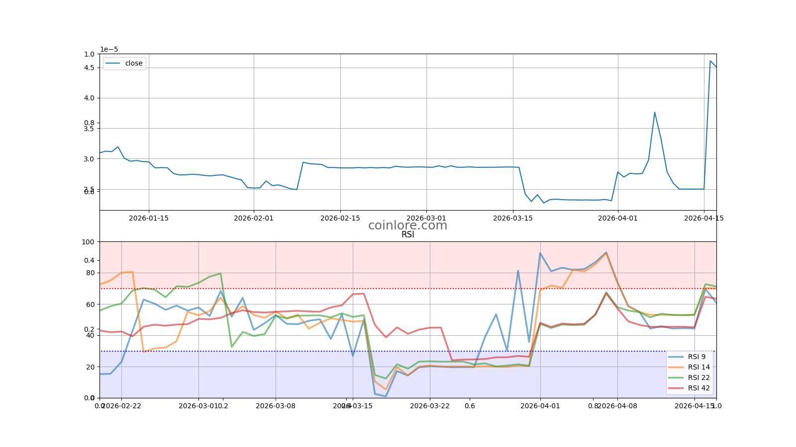 Defi Warrior RSI indicator
