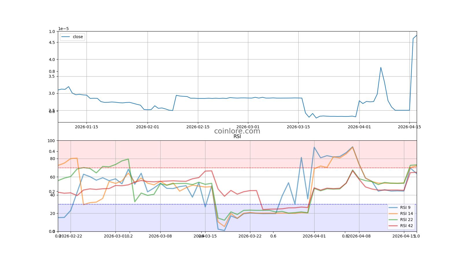 Defi Warrior RSI indicator