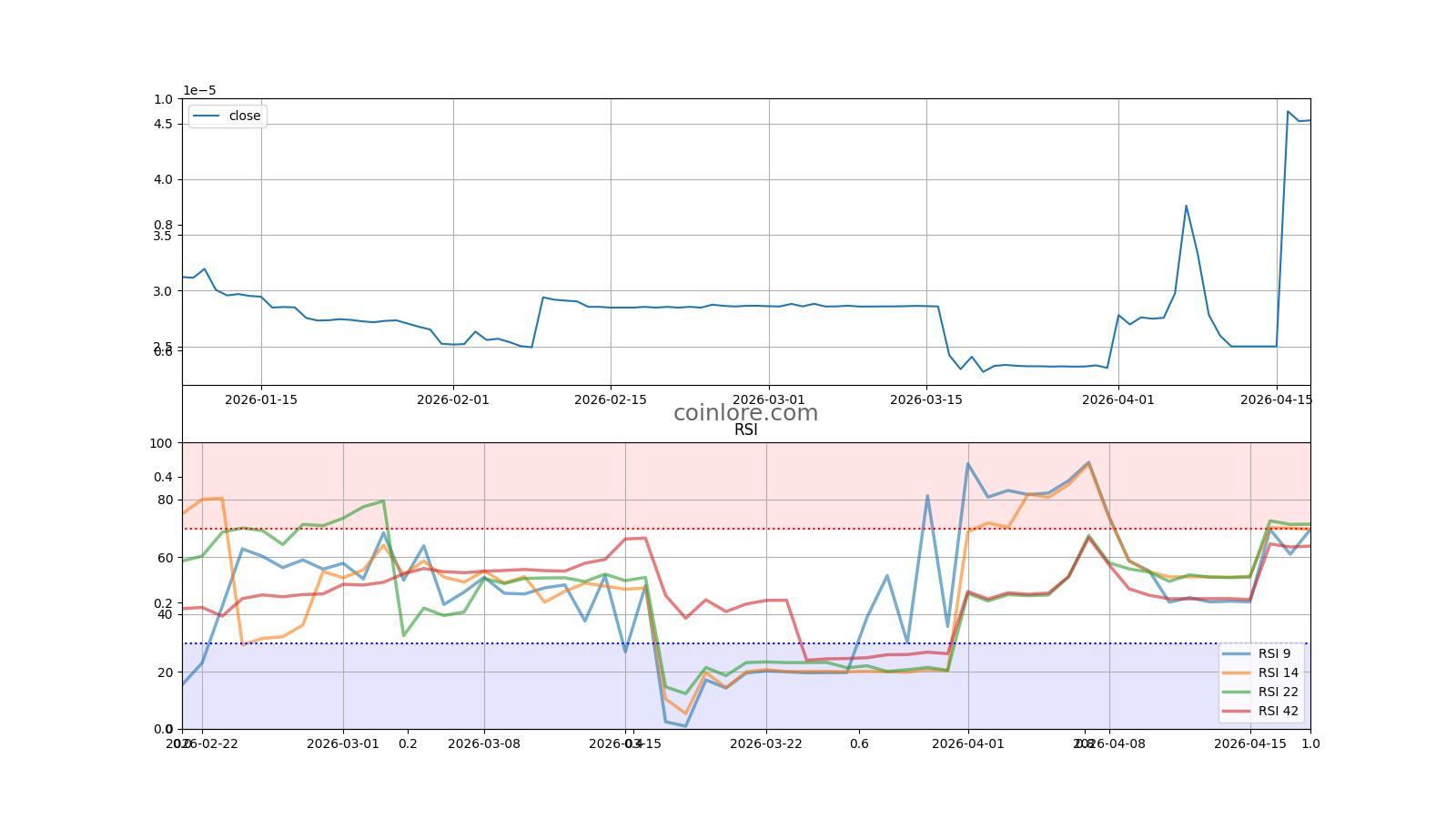 Defi Warrior RSI indicator