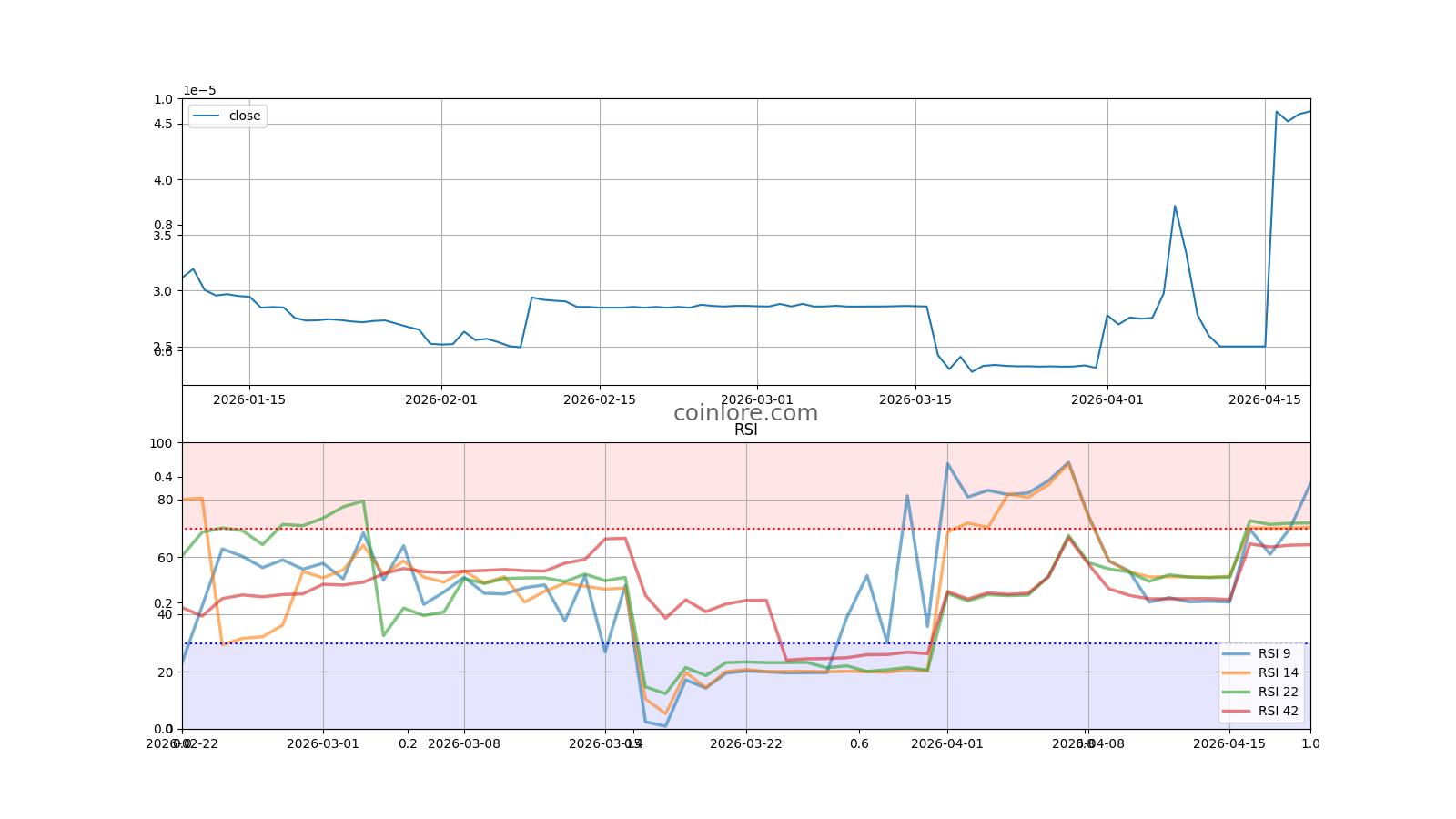 Defi Warrior RSI indicator