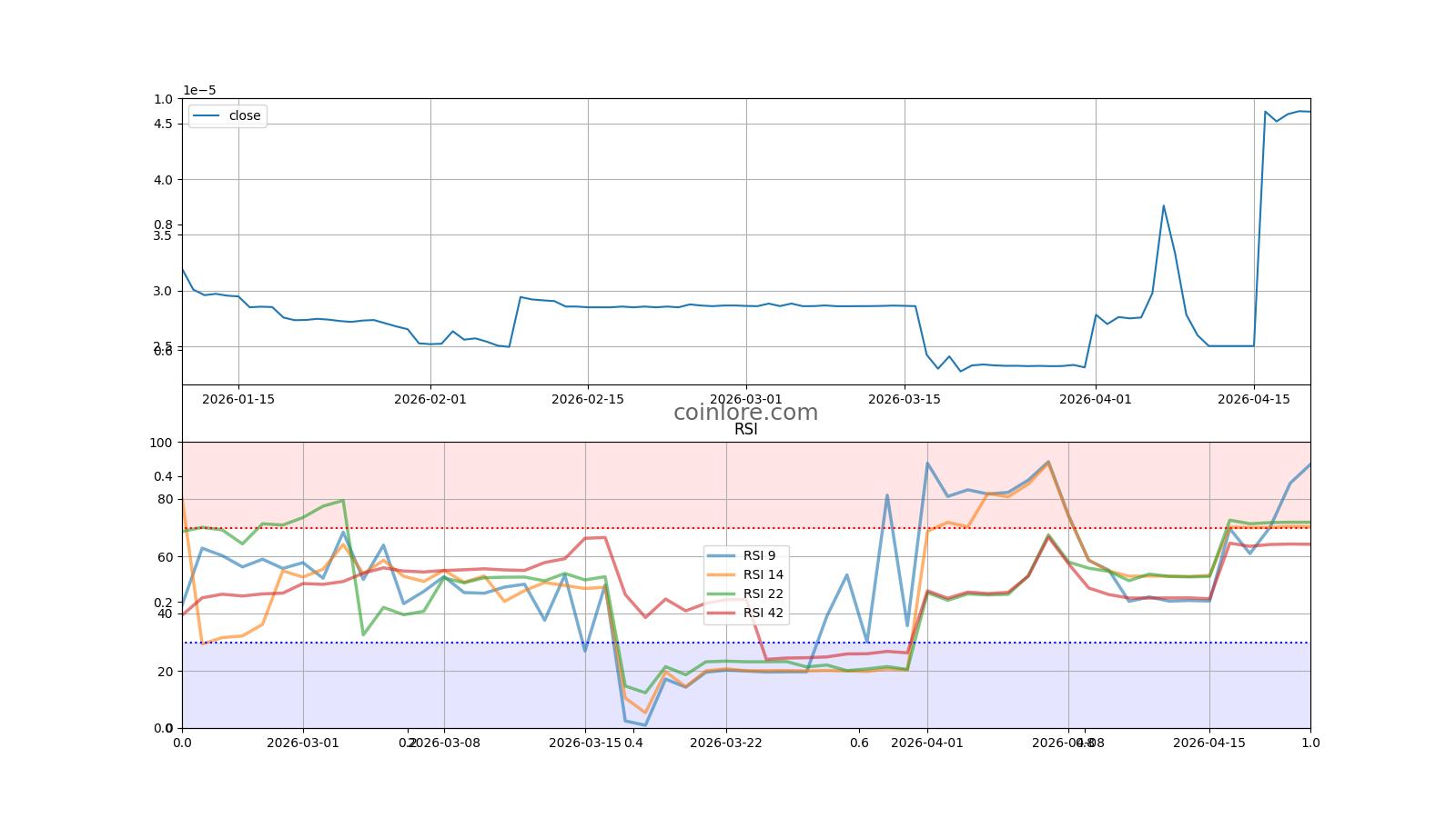 Defi Warrior RSI indicator