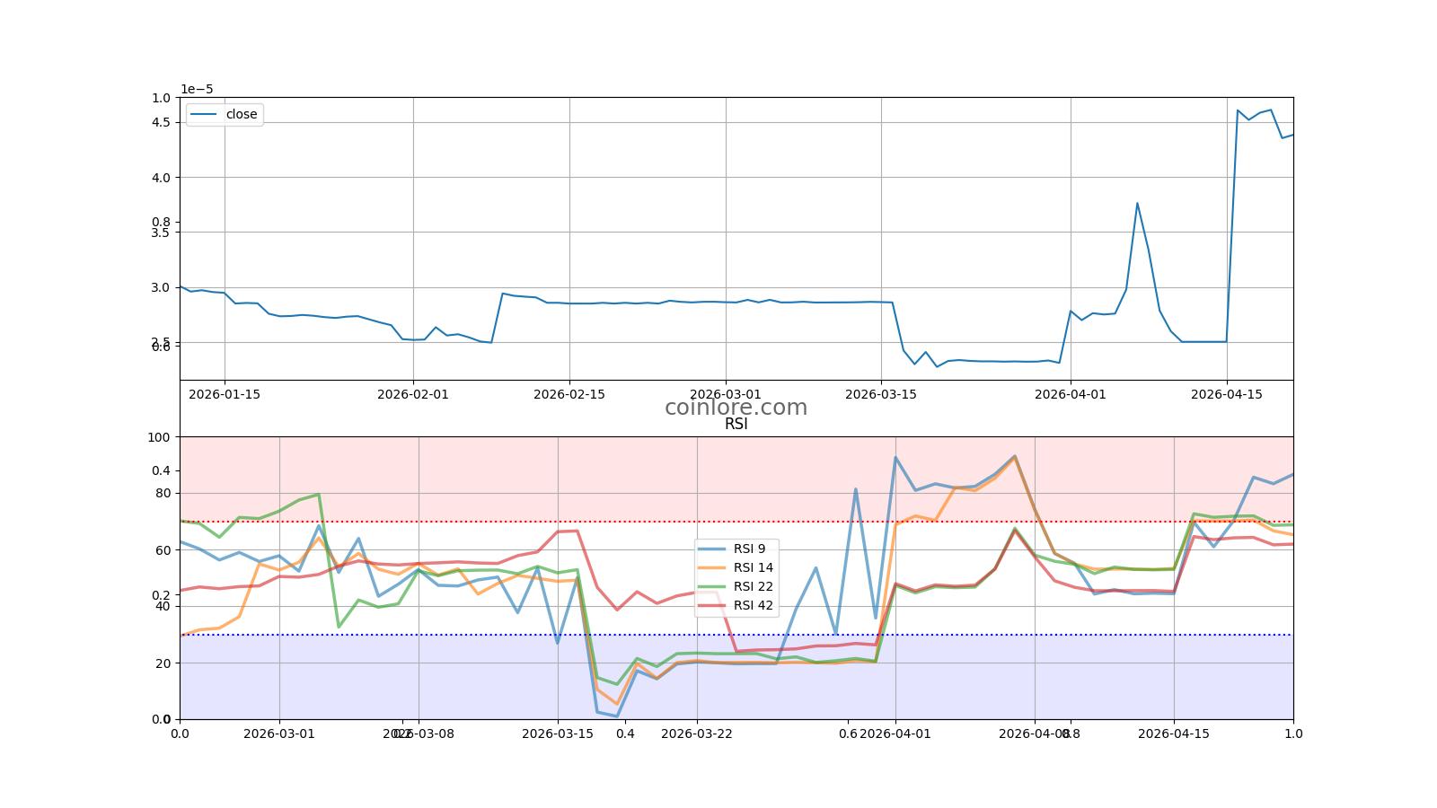 Defi Warrior RSI indicator