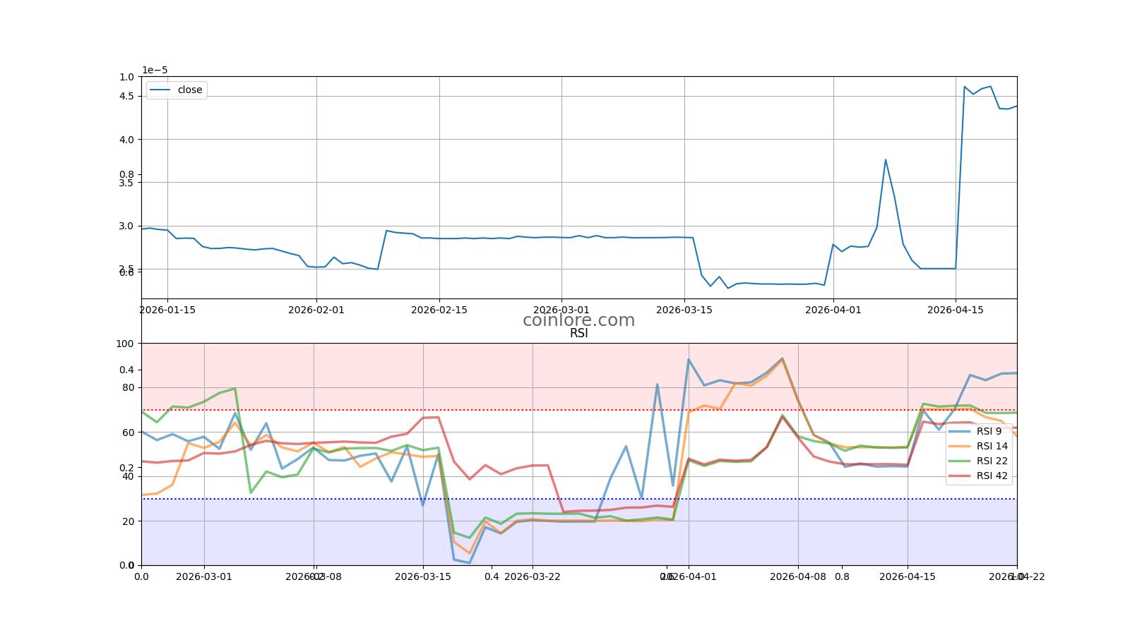 Defi Warrior RSI indicator
