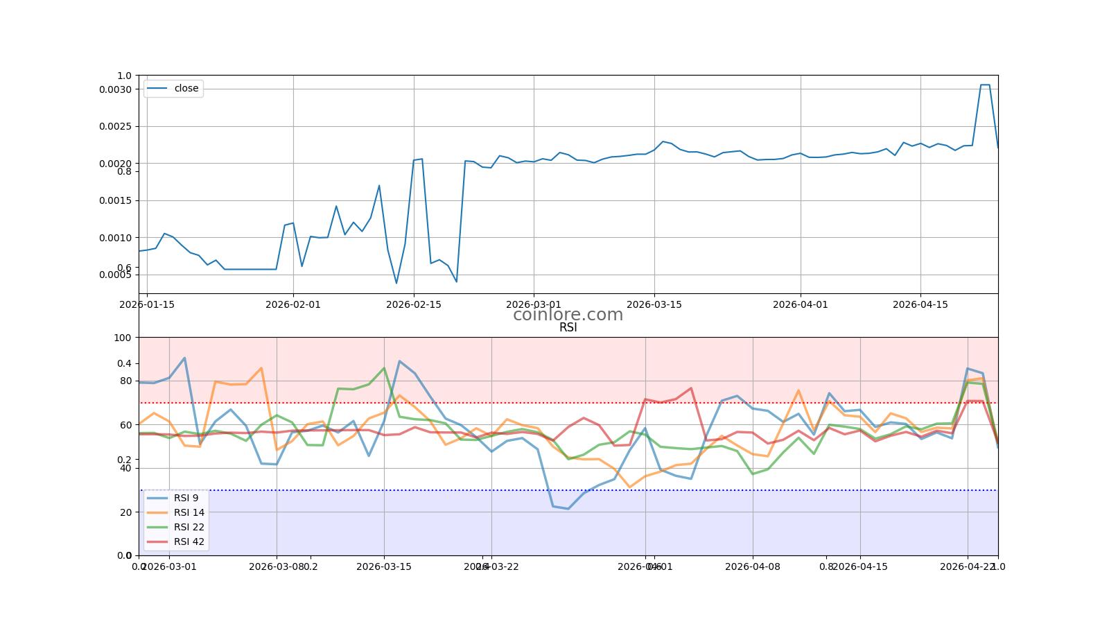 DeFi Yield Protocol RSI indicator