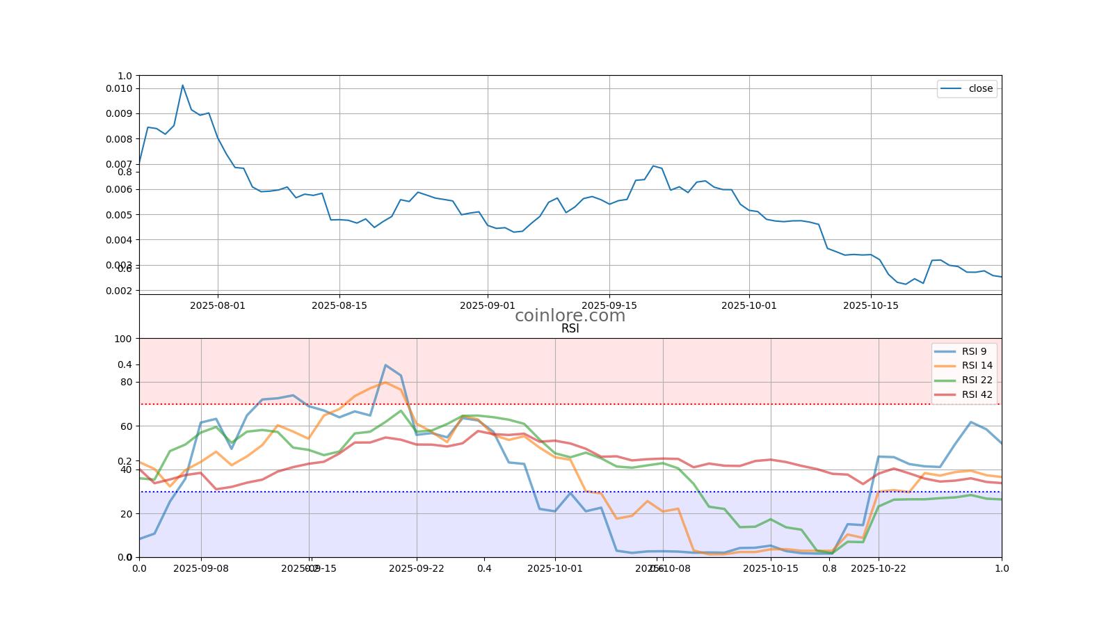 DeFi Yield Protocol RSI indicator