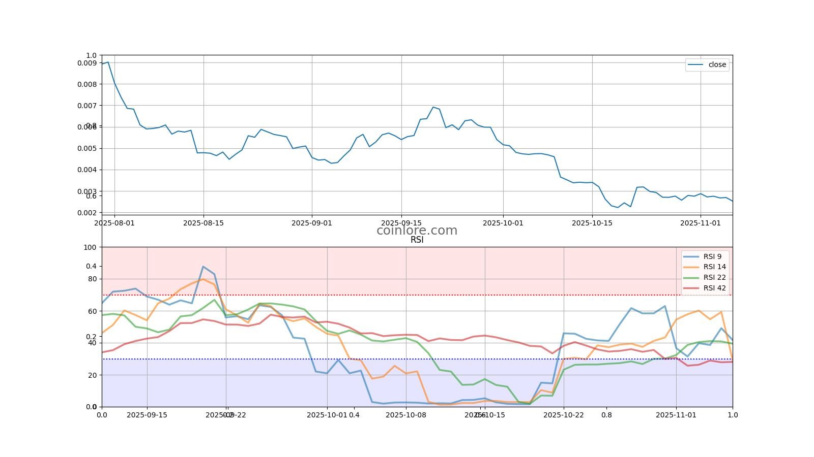 DeFi Yield Protocol RSI indicator