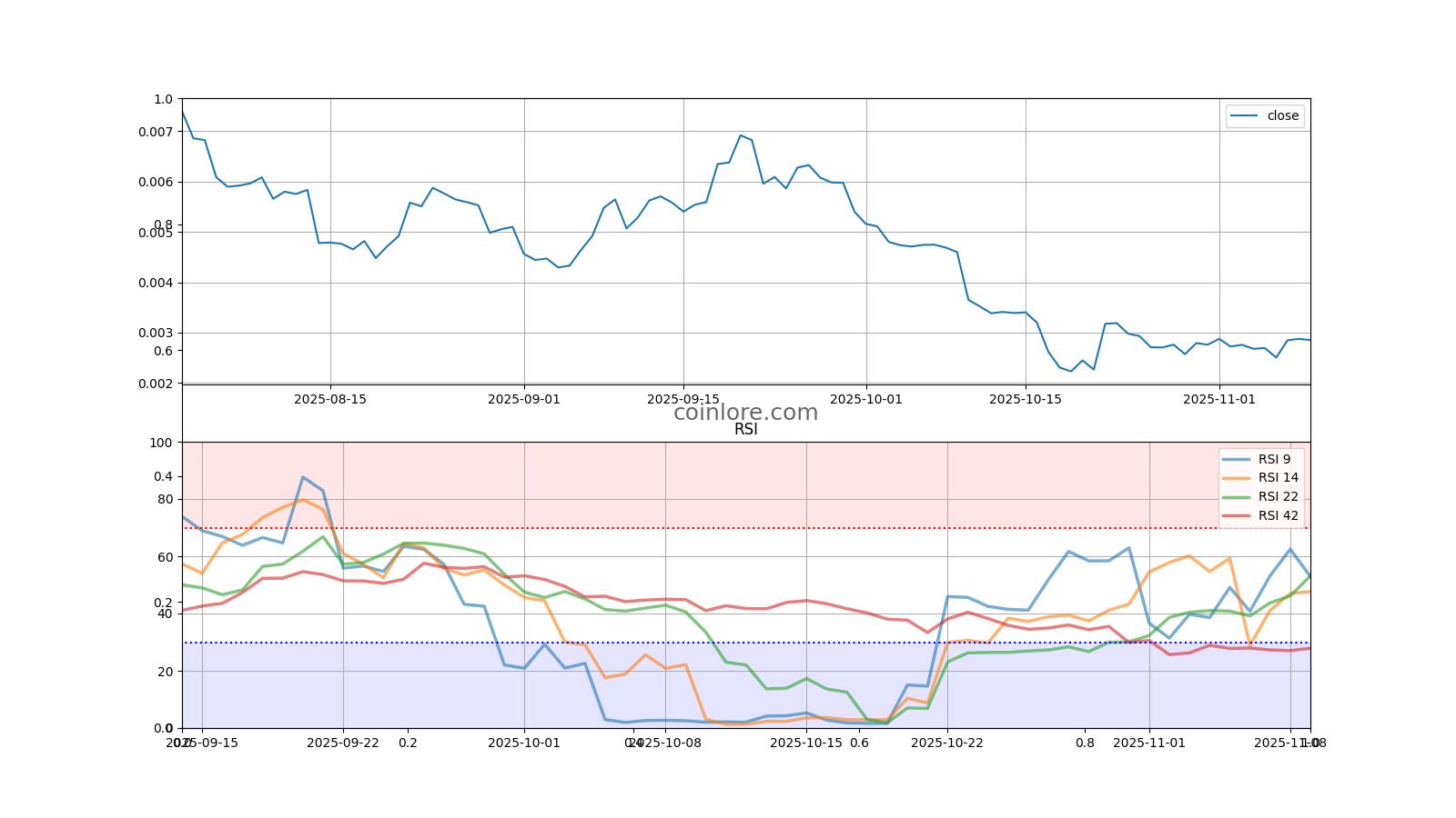 DeFi Yield Protocol RSI indicator