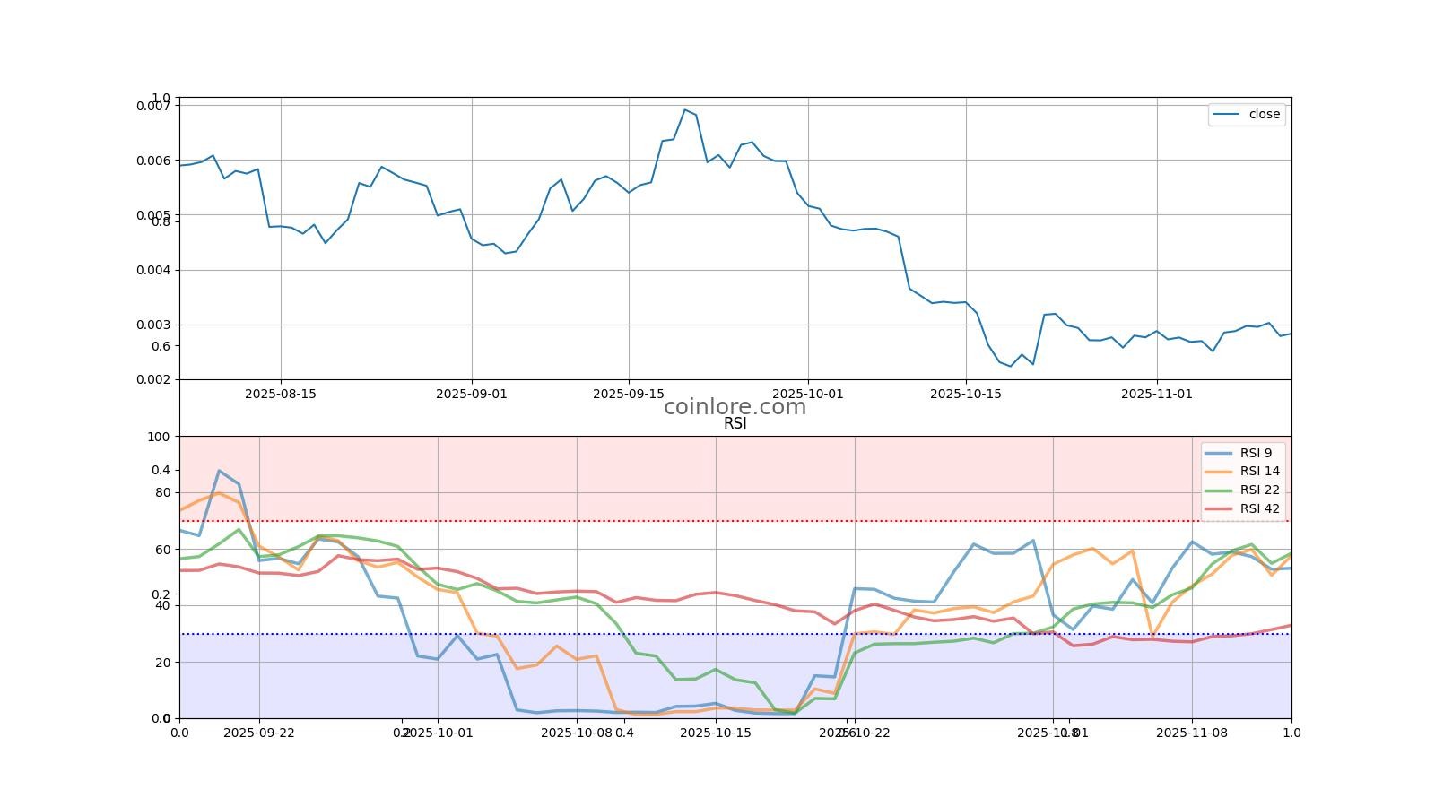 DeFi Yield Protocol RSI indicator