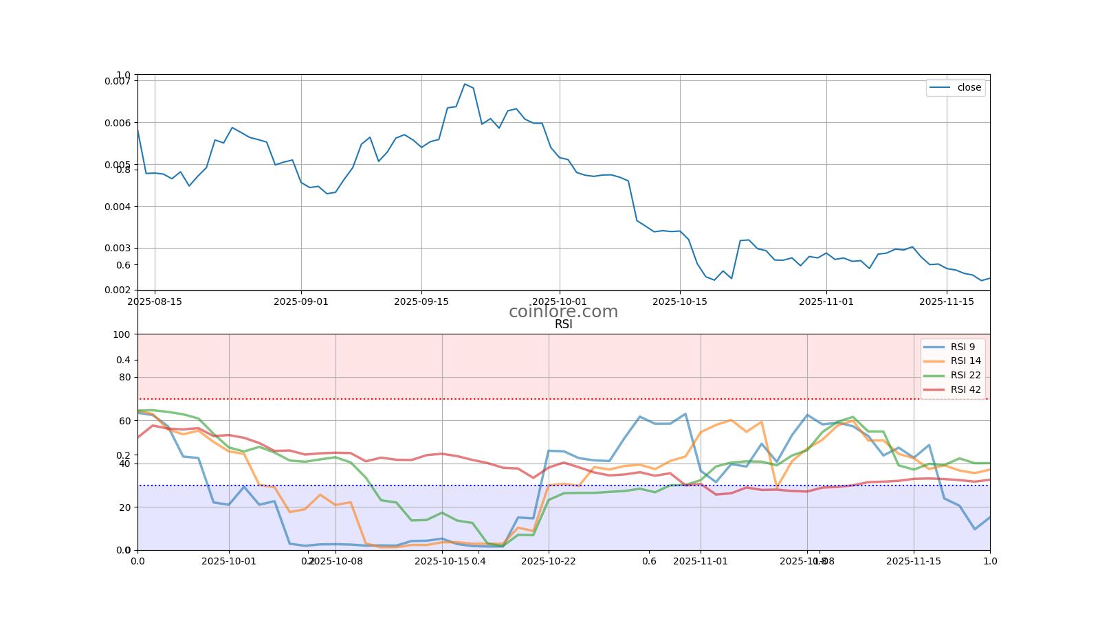DeFi Yield Protocol RSI indicator