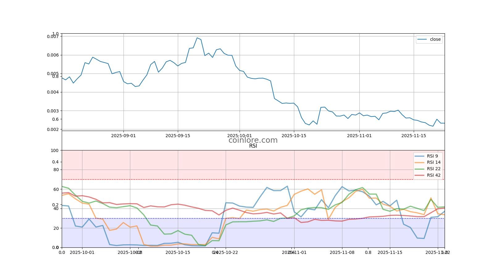 DeFi Yield Protocol RSI indicator