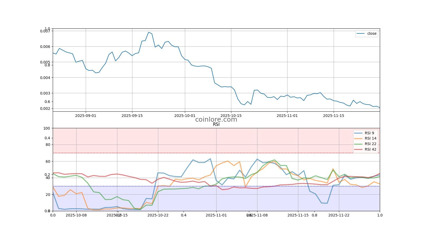 DeFi Yield Protocol RSI indicator