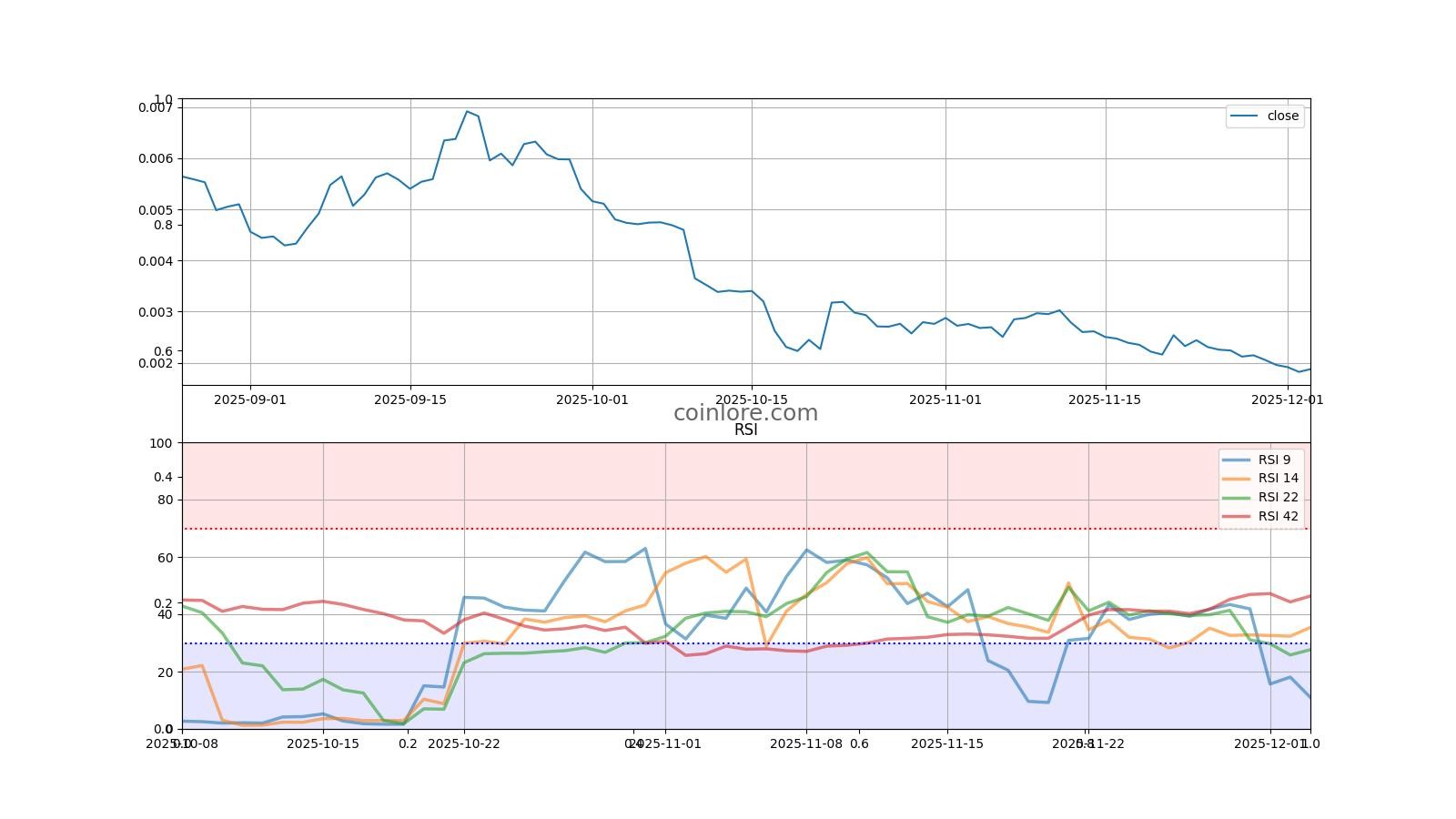 DeFi Yield Protocol RSI indicator