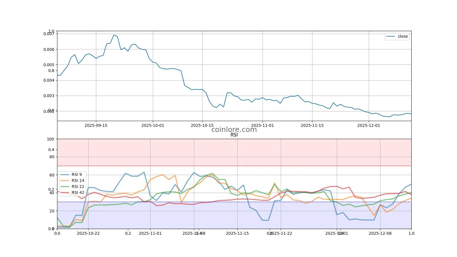 DeFi Yield Protocol RSI indicator