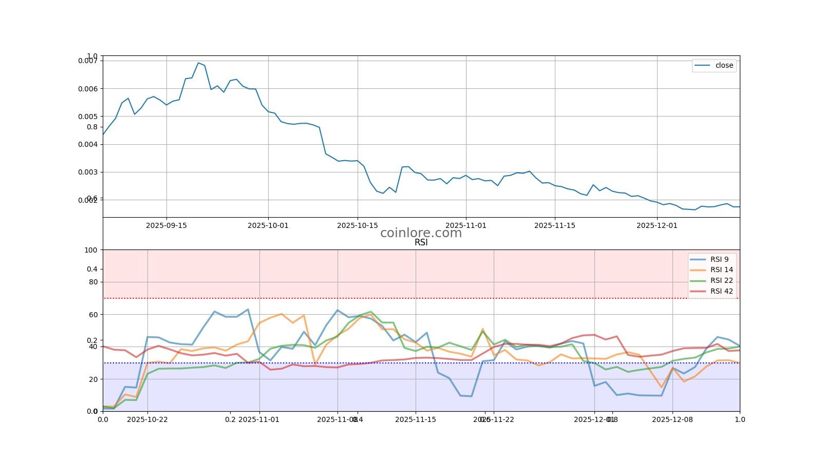 DeFi Yield Protocol RSI indicator