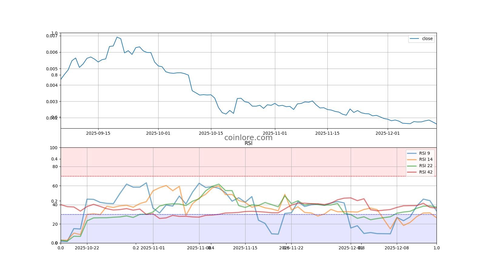 DeFi Yield Protocol RSI indicator