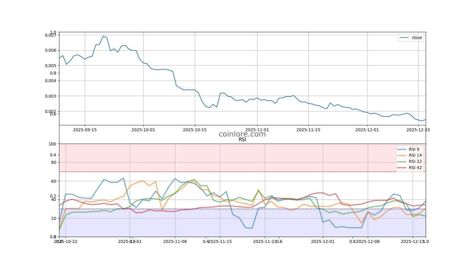 DeFi Yield Protocol RSI indicator