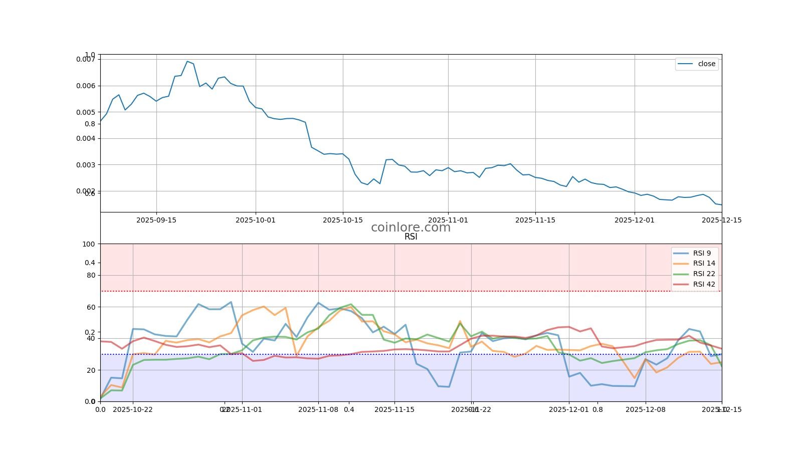 DeFi Yield Protocol RSI indicator