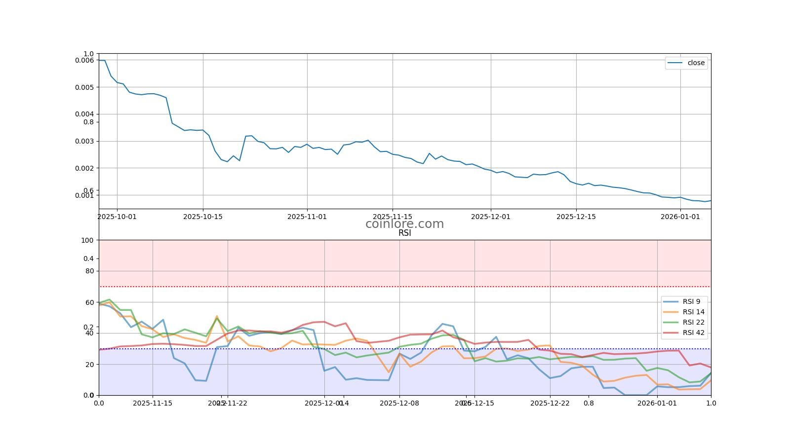 DeFi Yield Protocol RSI indicator