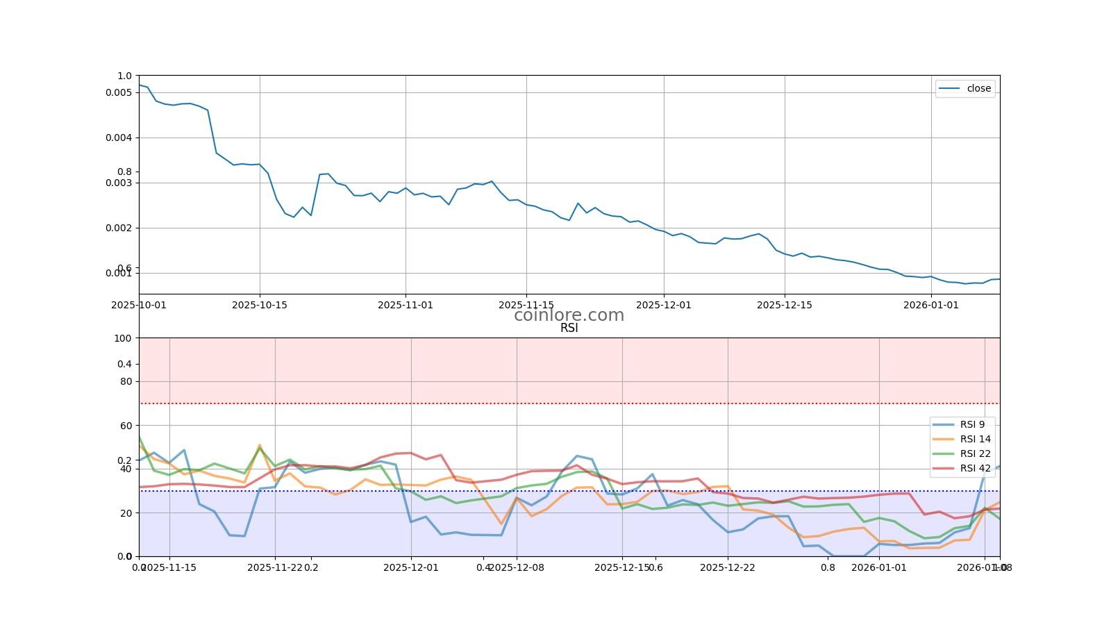 DeFi Yield Protocol RSI indicator