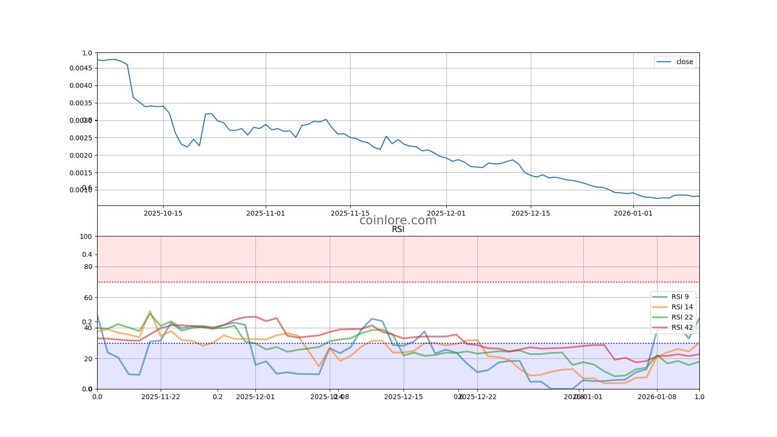 DeFi Yield Protocol RSI indicator