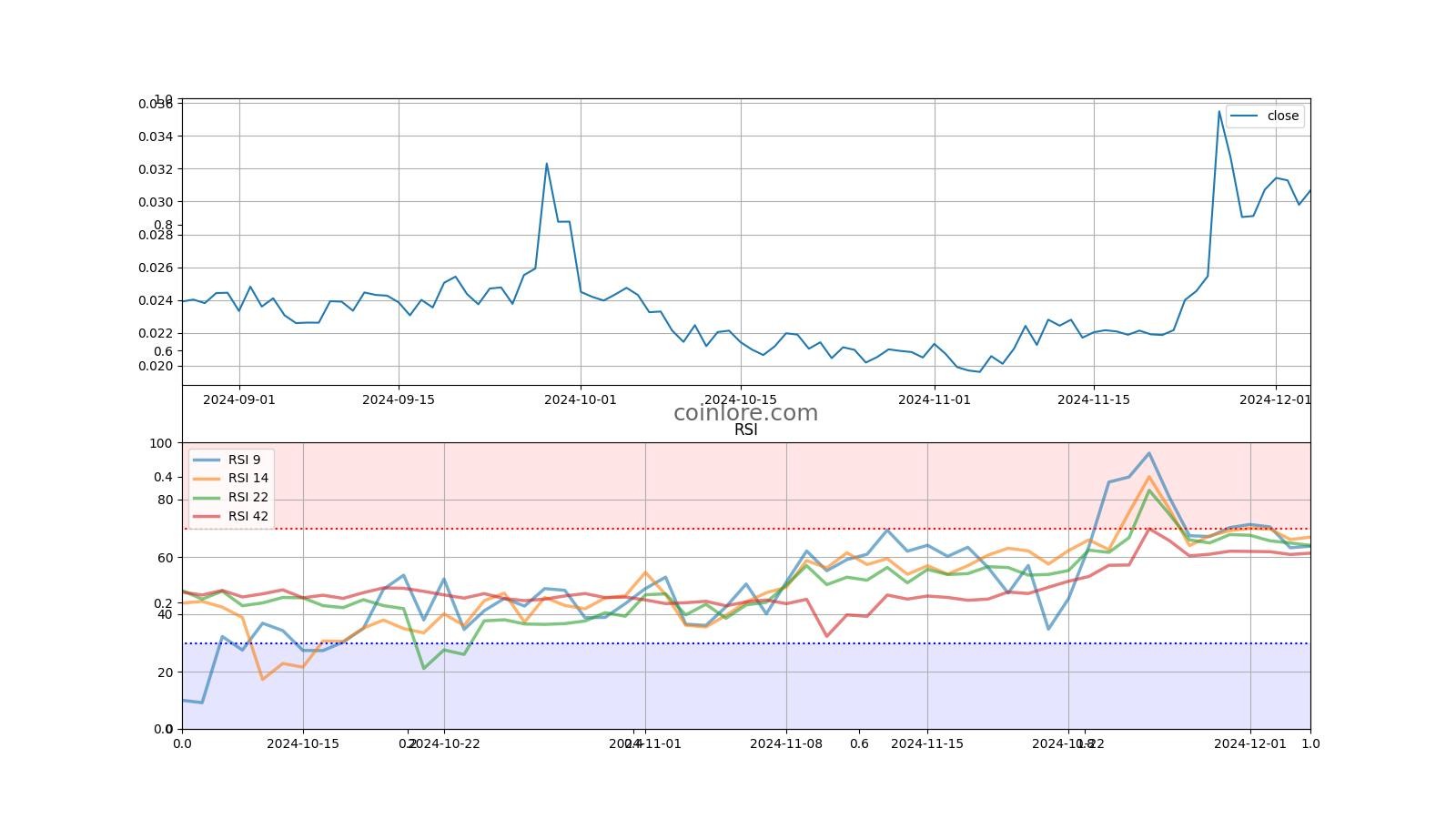 DeFi Yield Protocol RSI indicator