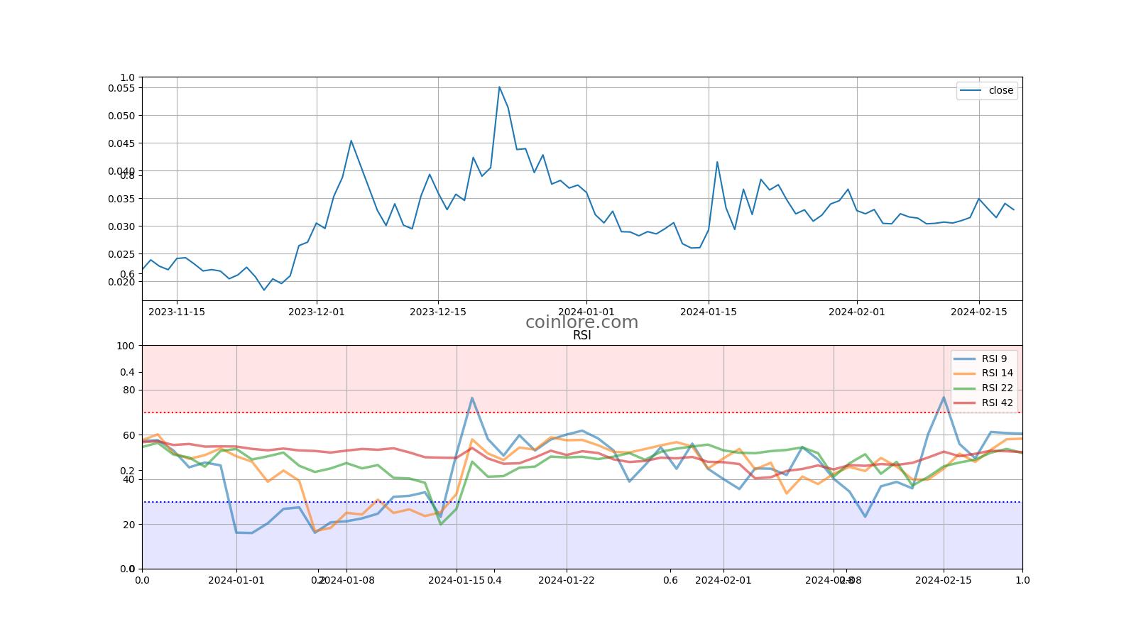 DeFi Yield Protocol RSI indicator