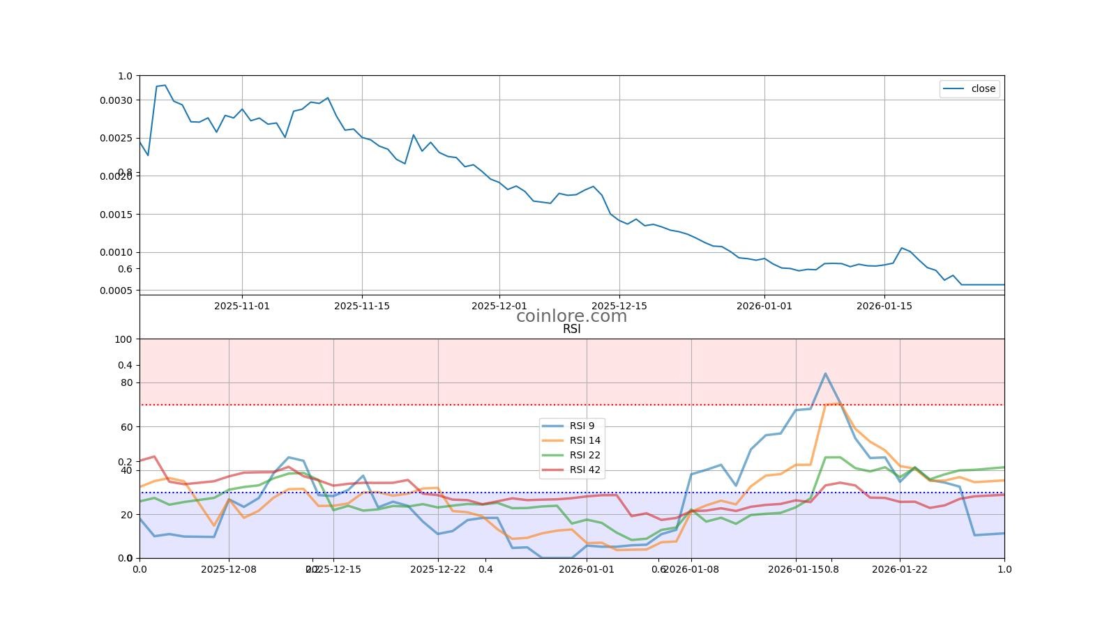 DeFi Yield Protocol RSI indicator