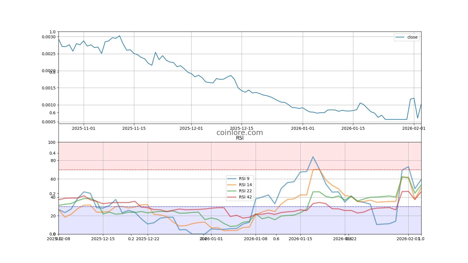 DeFi Yield Protocol RSI indicator