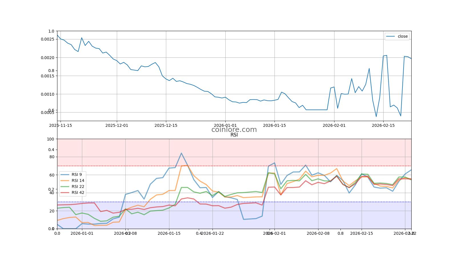 DeFi Yield Protocol RSI indicator