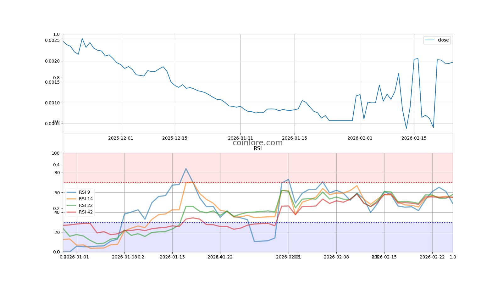 DeFi Yield Protocol RSI indicator