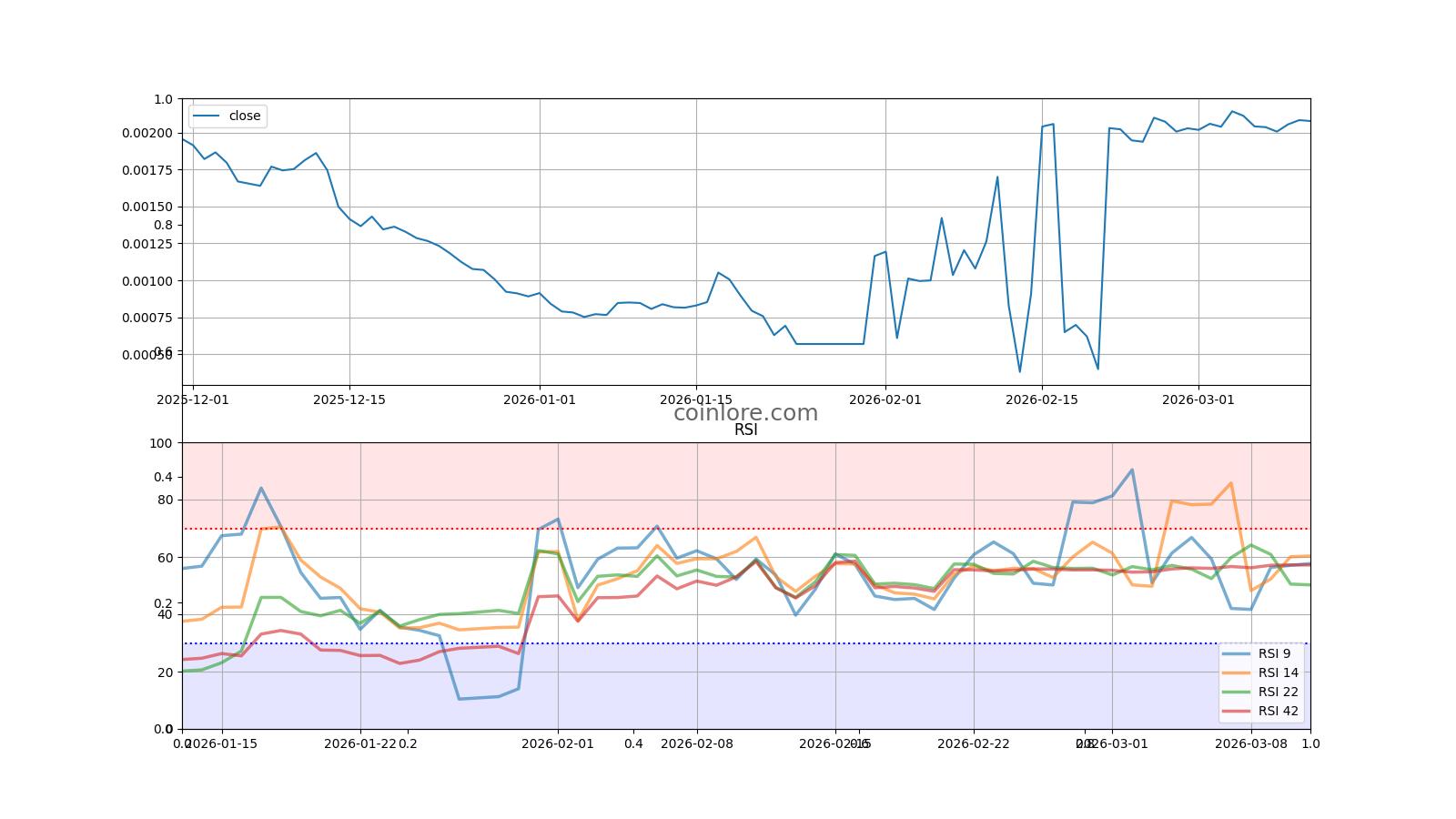 DeFi Yield Protocol RSI indicator