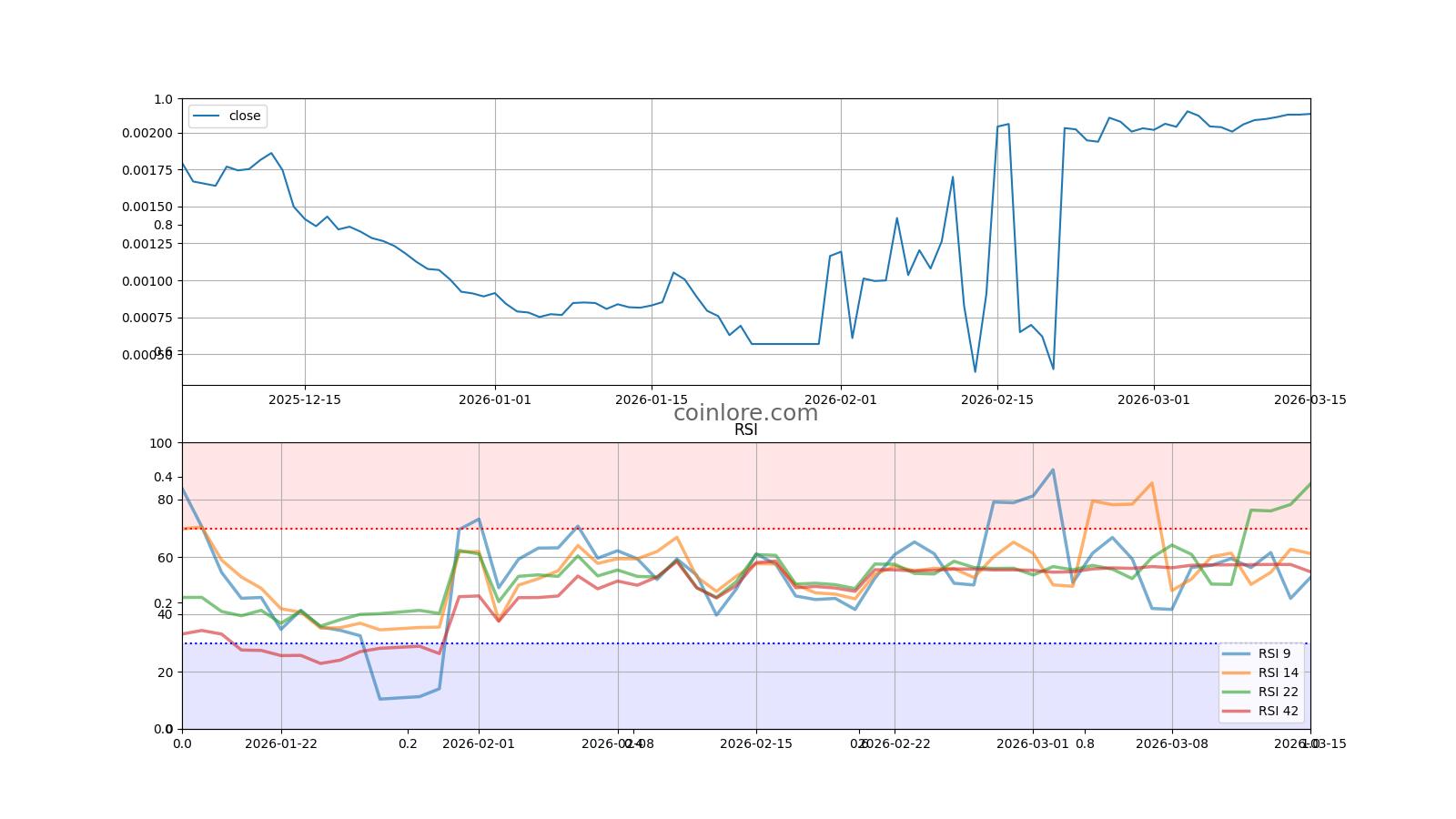 DeFi Yield Protocol RSI indicator