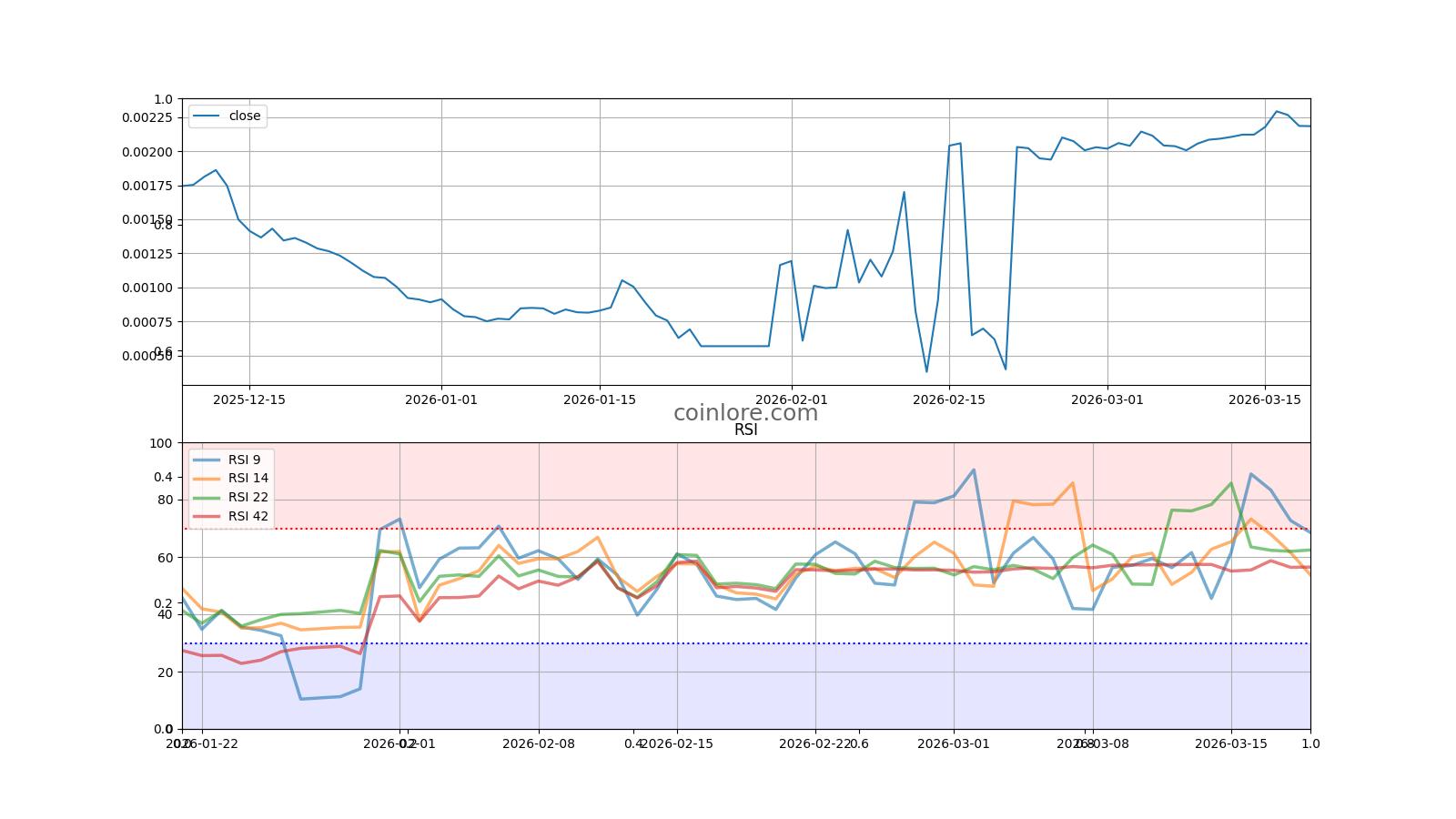DeFi Yield Protocol RSI indicator