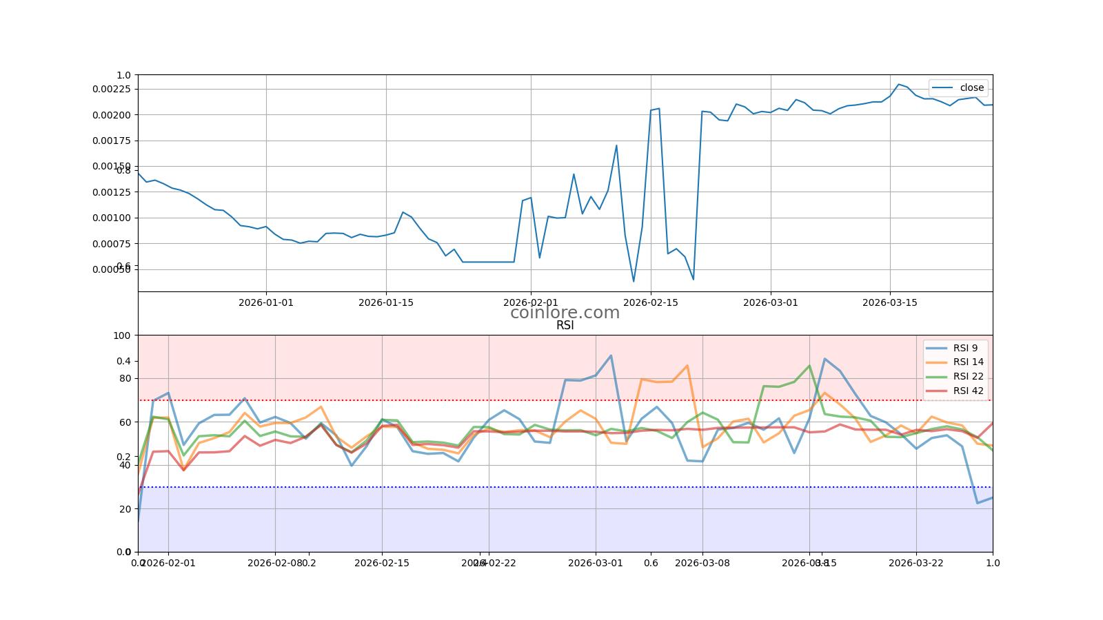 DeFi Yield Protocol RSI indicator