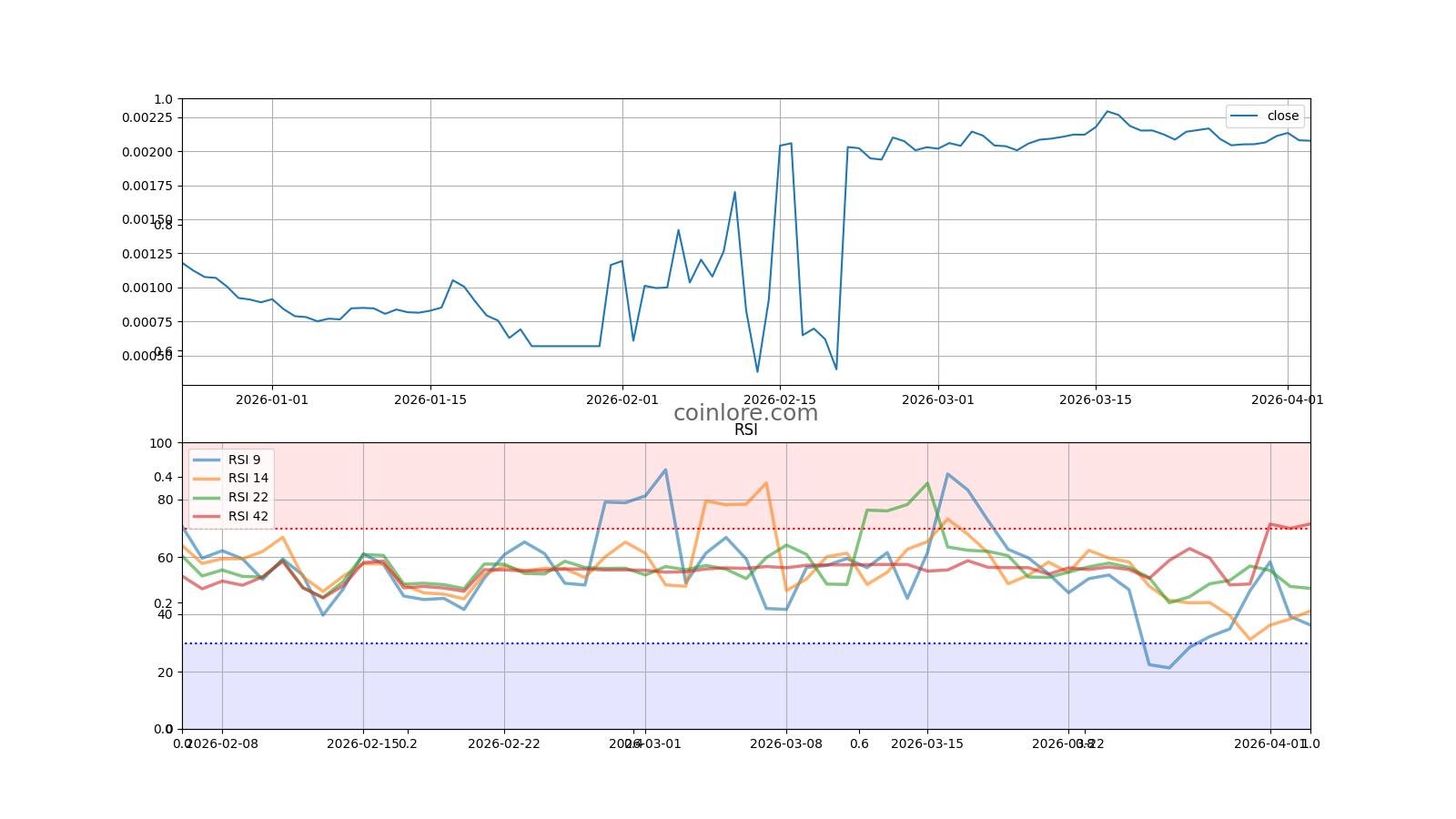 DeFi Yield Protocol RSI indicator