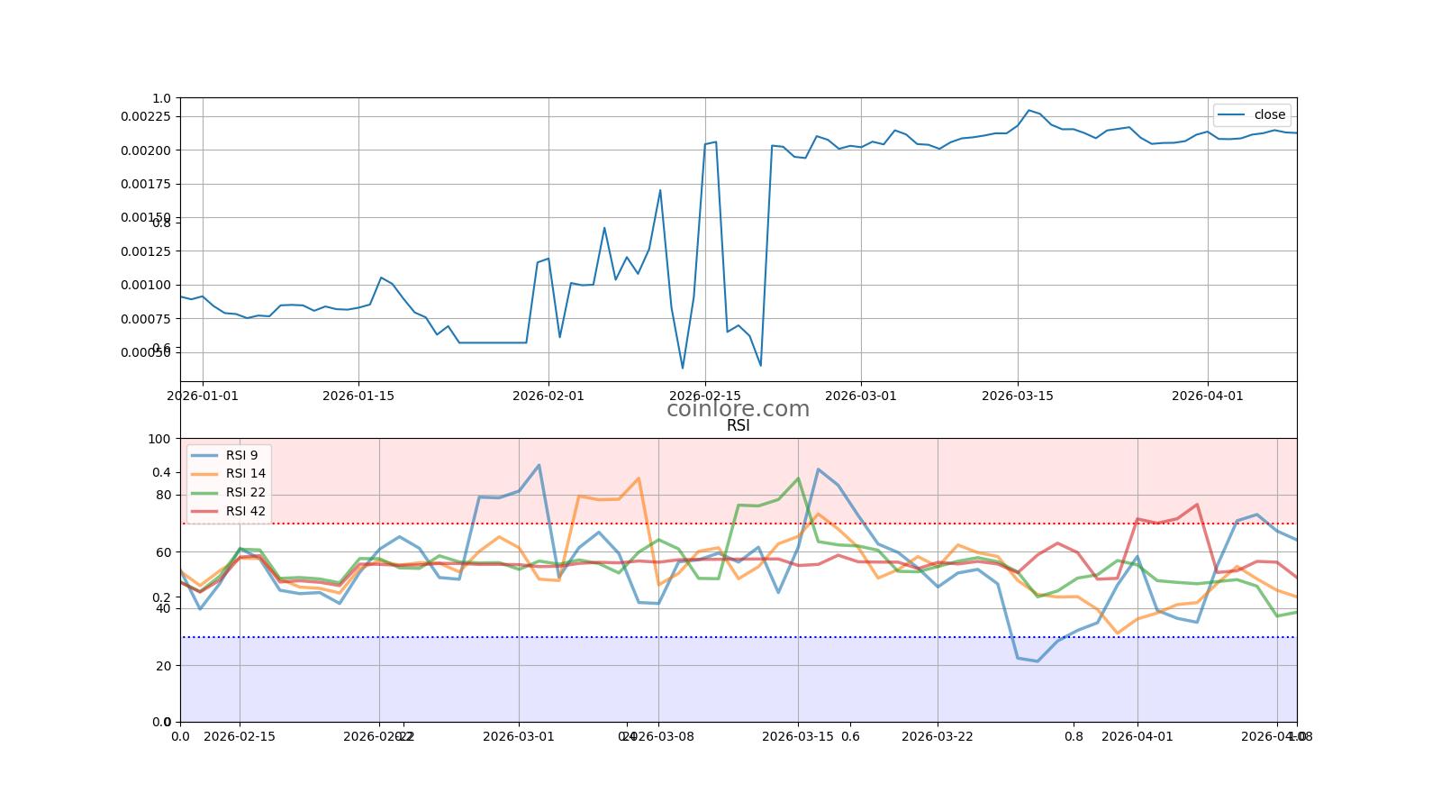 DeFi Yield Protocol RSI indicator