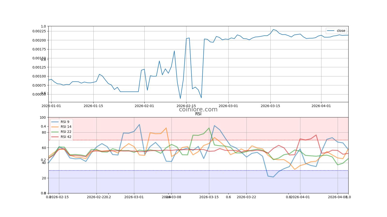 DeFi Yield Protocol RSI indicator