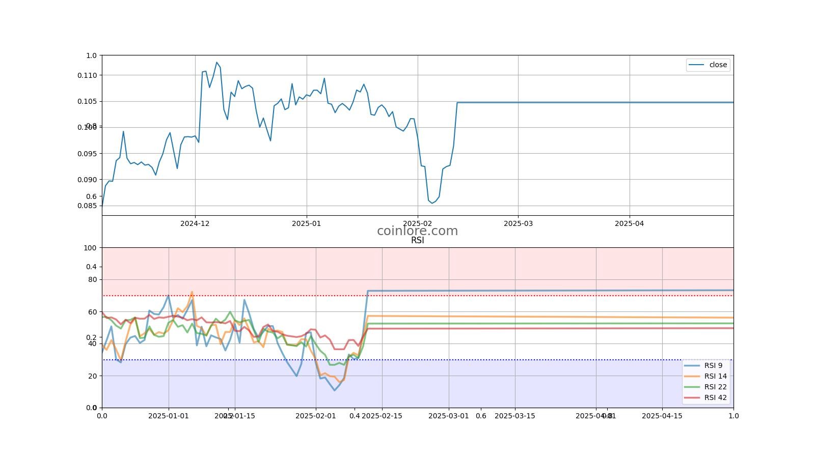 Defi RSI indicator