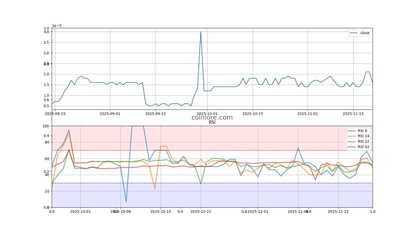 Defiant RSI indicator