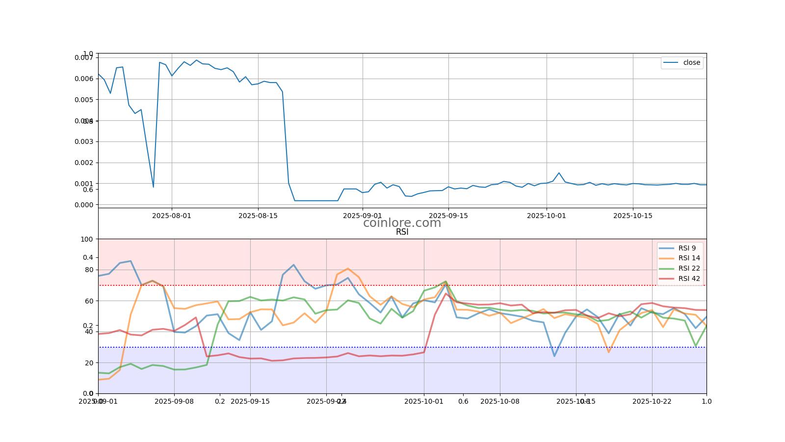 DeFiChain RSI indicator