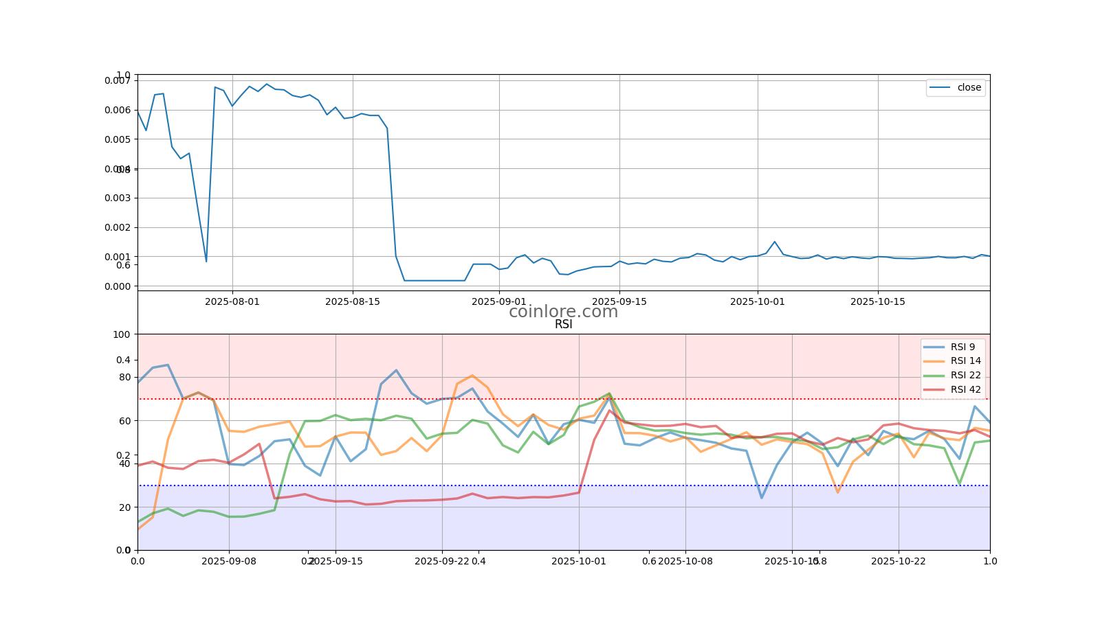 DeFiChain RSI indicator