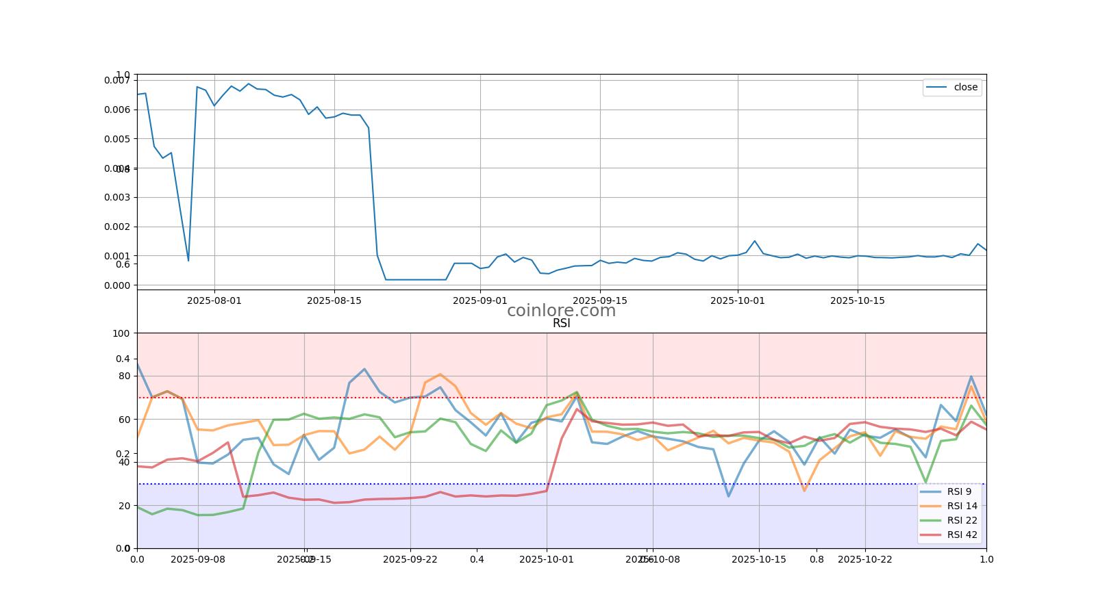 DeFiChain RSI indicator