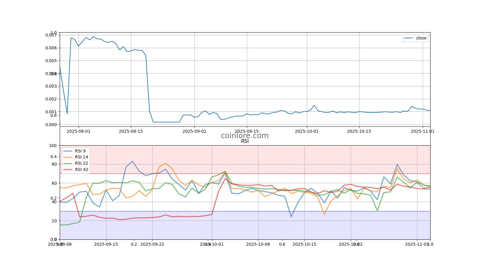 DeFiChain RSI indicator