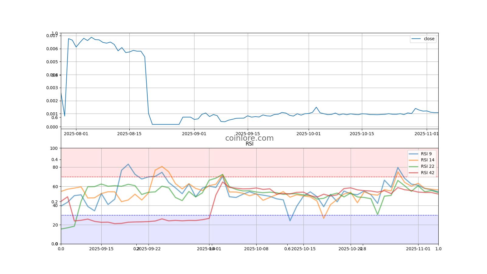 DeFiChain RSI indicator